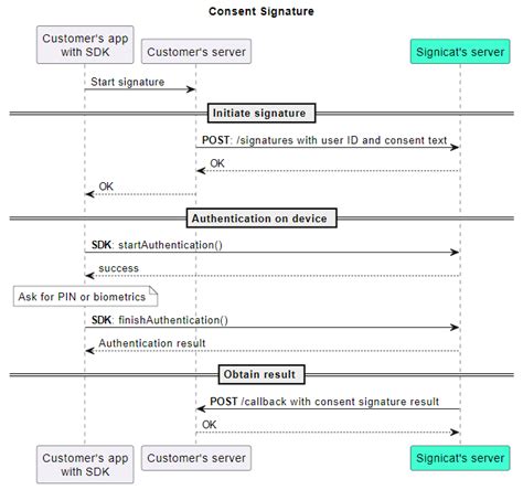 How It Works Consent Signicat Documentation