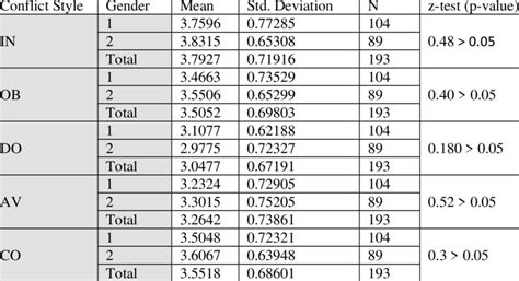 Two Samples Z Test Comparison Of Gender Means For Conflict Styles For Download Scientific