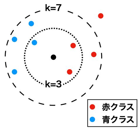 k近傍法 分類回帰の仕組みとpythonでの実装 アウトプット雑記