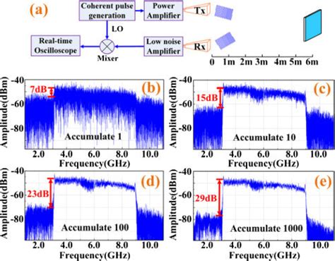 Coherent Radar System With A Single Target A Experimental Setup Download Scientific Diagram