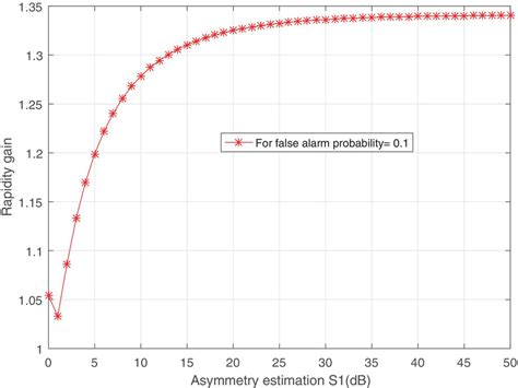 rapidity gain under joint cooperation spectrum sensing scheme