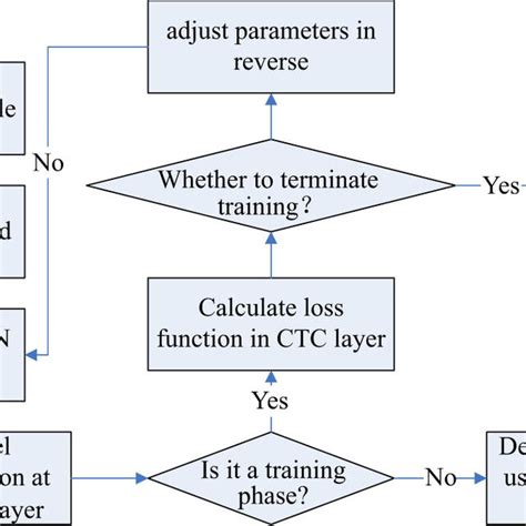 Recognition Performance Of Three Speech Recognition Algorithms Trained