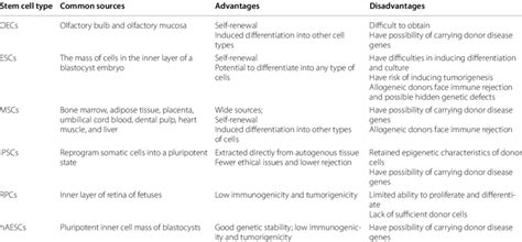 Advantages And Disadvantages Of Different Stem Cells Download