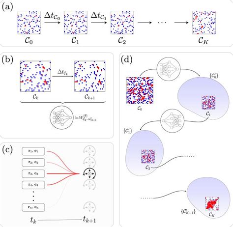 David Dranchak On Linkedin Learning Stochastic Dynamics And Predicting Emergent Behavior Using