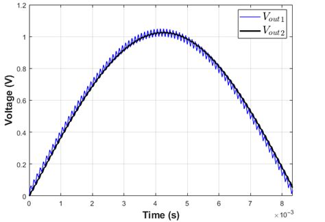 Simulation Of The RC Anti Aliasing Filter Download Scientific Diagram