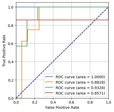 Deep Learning Based Multi Class Three Dimensional 3 D Object Classification Using Phase Only
