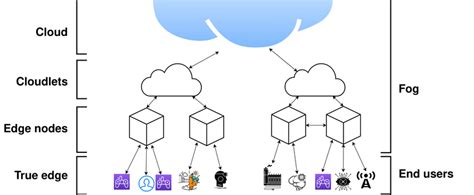 1 The Openfog Reference Architecture Showing A Three Tier Fog Download Scientific Diagram