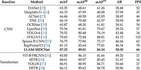 Comparison Experiment Between Llam Mdcnet And Sota Models Download