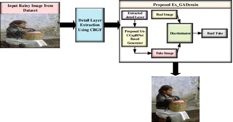 Block Diagram For Ex GADerain Based Rain Streaks Removal Download Scientific Diagram