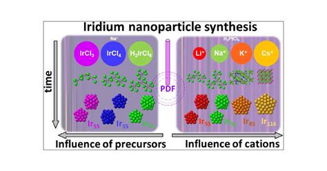 Chemical Insights Into The Formation Of Colloidal Iridium Nanoparticles