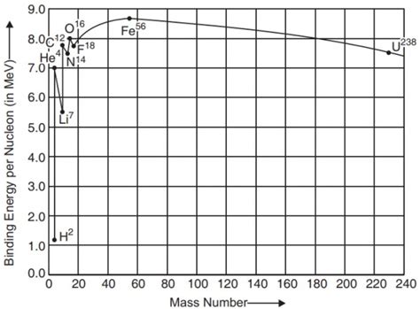 Draw A Plot Of The Binding Energy Per Nucleon As A Function Of Mass