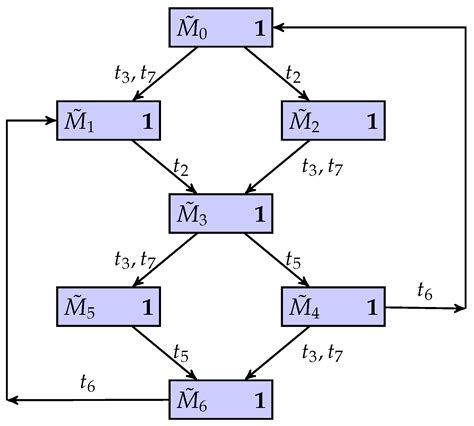 Mathematics Free Full Text Verification Of Current State Opacity In Discrete Event Systems