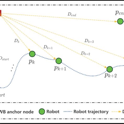 The Distance Measurement Of Uwb Modules Uwb Ultra Wide Band Download Scientific Diagram