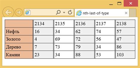 Псевдокласс Nth Last Of Type Css Webreference