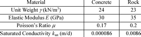 Linear Elastic Material Parameters Used In Analyses Download Table
