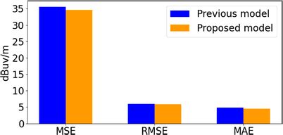 The MSE RMSE And MAE Values Of Two Different Models Are Compared Download Scientific Diagram