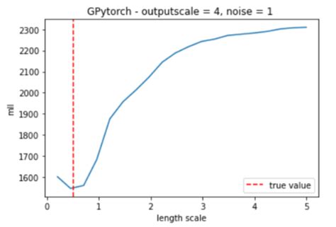 convergence of parameters on a synthetic dataset · issue 1962