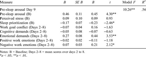 Regression Analyses Of Key Predictors Of Pre Sleep Arousal Over The