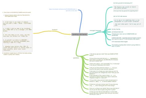 Speaking Club Names Coggle Diagram