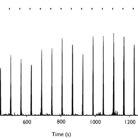 Representative Peristimulus Time Histogram Showing The E¡ects Of