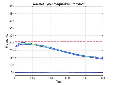 Iwsst Inverse Wavelet Synchrosqueezed Transform Matlab