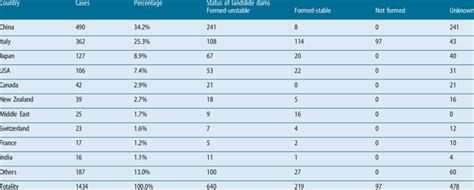 Basic Information Of Landslide Dam Cases In The Database Download