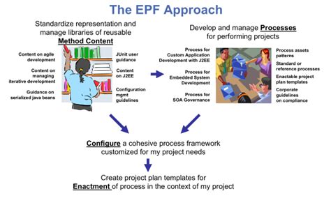 Services Methods In A Process Framework Coevolving Innovations