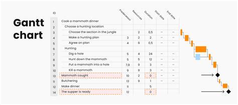 What Does A Gantt Chart Show