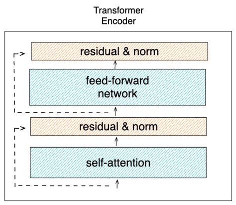 Text Classification With Transformer Encoders Towards Data Science