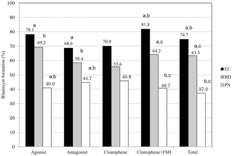 Timing Of First Cleavage Of The Human Embryo Predicts A Successful Pregnancy By Assisted