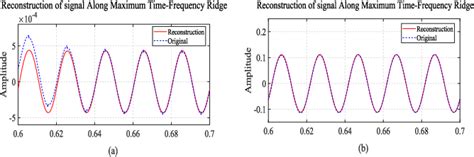 Figure 7 From Synchro Squeezing Transform For High Impedance Fault