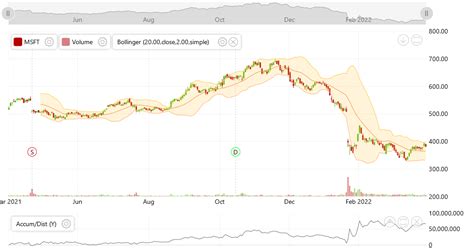 amcharts 5 stock chart 发布
