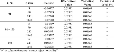 Statistical Parameters Of The Lap Shear Strength Distribution For Download Scientific Diagram