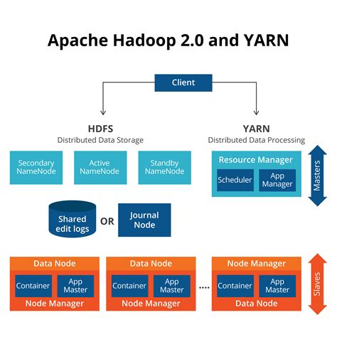 Explain Hadoop Architecture And Its Components With Diagrams