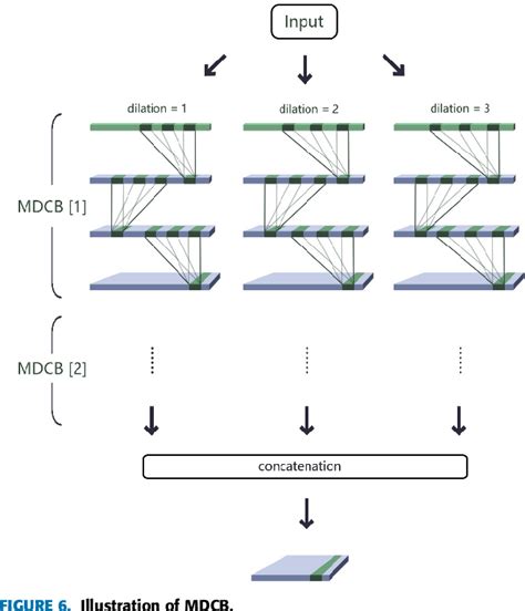 figure 6 from time series data classification based on dual path cnn