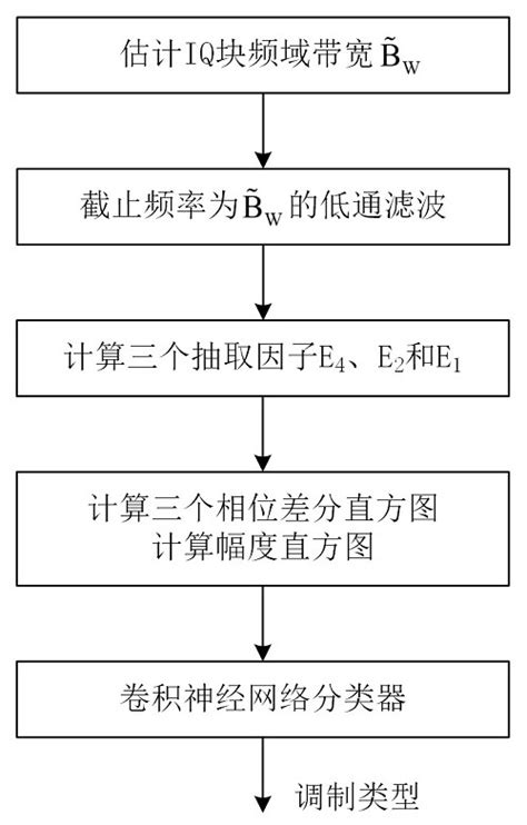 Blind Signal Modulation Type Identification Method Based On Convolutional Neural Network