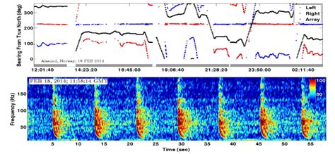 Left Right Bearings And Time Of Seismic Airgun Signal Detections Download Scientific Diagram