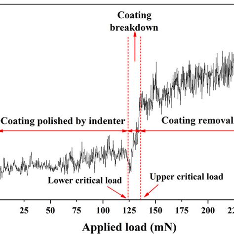 Coefficient Of Friction Plots For The Scratch Testing Of The Tib 2