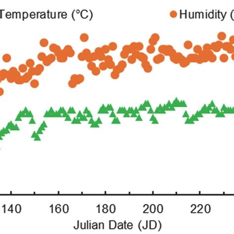 Variations In Daily Average Temperatures And Daily Average Relative Download Scientific Diagram