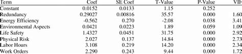 Coefficients And Statistical Analyses Download Scientific Diagram