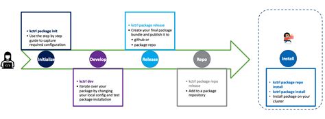 Carvel Introducing Kctrl Package Authoring Commands