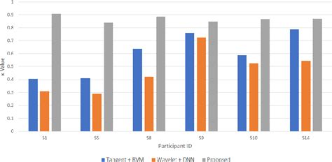 table 1 from decoding imagined speech from eeg using transfer learning
