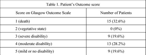 Table 1 From Correlation Between Csf Glucose Level And Outcome On Adult
