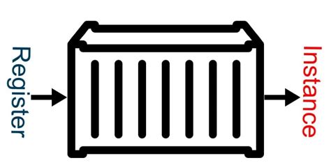 Dependency Injection In Nestjs A Comprehensive Guide With Examples By Abdelrahman Rezk Medium