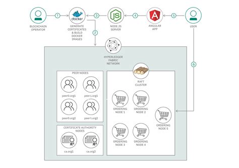 github falconcode16 hyperledger as a service build and run a