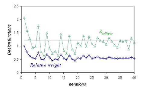 Results For The Collapse Optimization Download Scientific Diagram