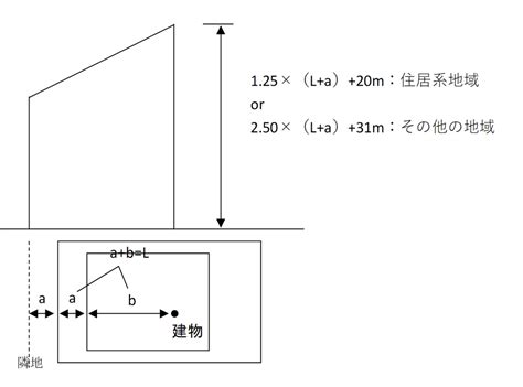 一級建築士：建築物の高さの最高限度、例題6（法規） 思考酒後