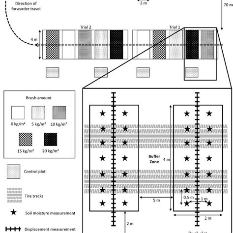 Experimental Design And Plot Layout Of Trials 1 4 Each With Five