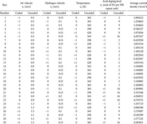 box behnken design matrix with four independent variables expressed in