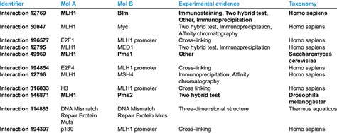 Interactions From BIND Database Download Table